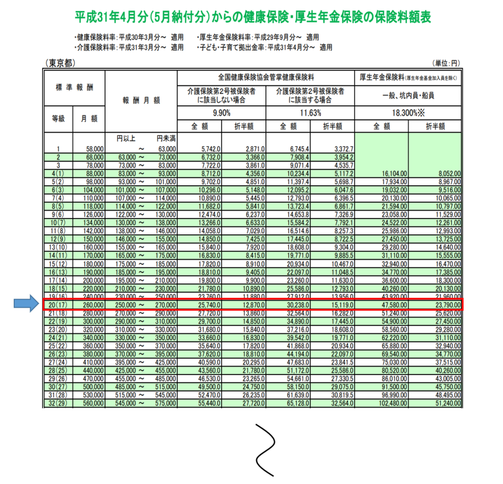 社会保険料の計算と算定基礎届について 大川社労士事務所(横浜市の社会保険労務士)